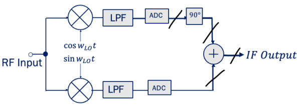 Image rejection in Low IF Receiver - Rahsoft