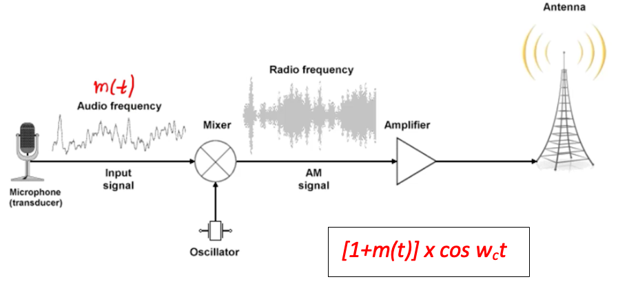 Analog Transmitters - Examples - Rahsoft