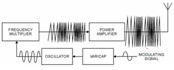Analog Transmitters - Examples - Rahsoft