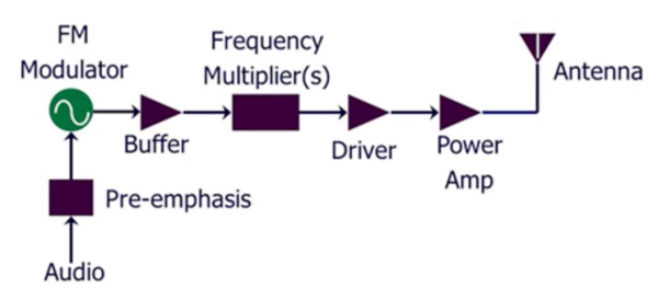 Analog Transmitters - Examples - Rahsoft