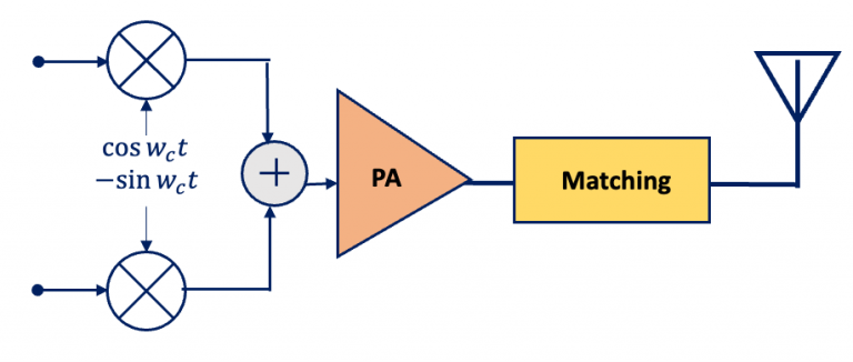 Understanding Direct Conversion Transmitters - Rahsoft