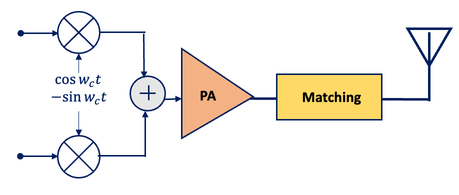 Understanding Direct Conversion Transmitters - Rahsoft