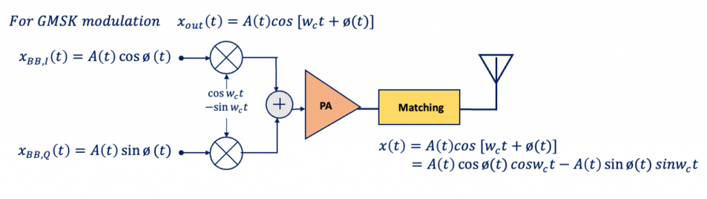 Understanding Direct Conversion Transmitters - Rahsoft