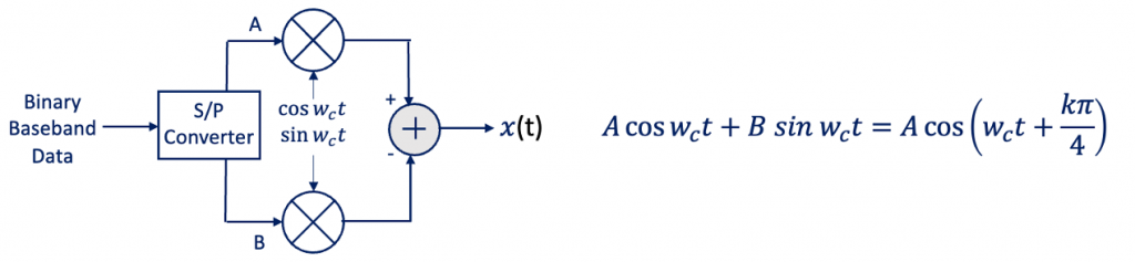 Understanding Direct Conversion Transmitters - Rahsoft