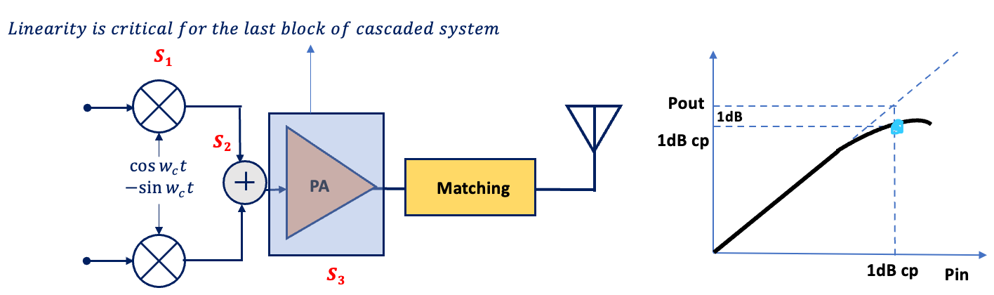 Transmitter Linearity - Rahsoft