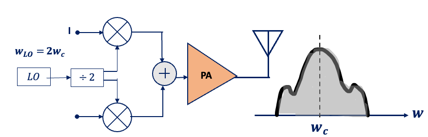 Solving Oscillator Pulling in Transmitters - Rahsoft
