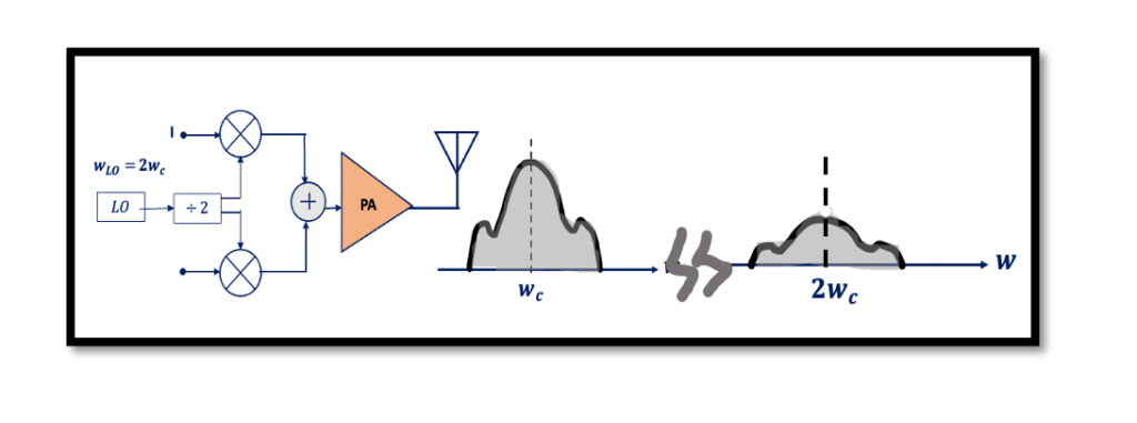 Solving Oscillator Pulling in Transmitters - Rahsoft
