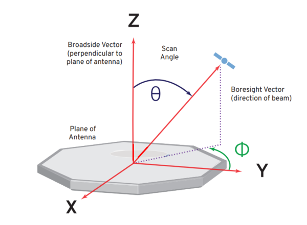 Antenna Gain of ESA Terminal (Ground Station) in SATCOM - Rahsoft