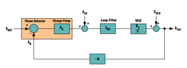 Phase-Noise contributors in a PLL circuit - Part 1 - Rahsoft