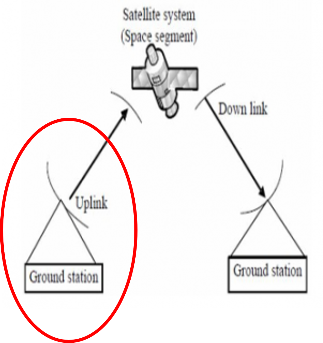 Link budget calculations for SATCOM – Uplink - Rahsoft