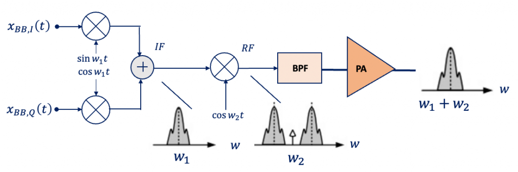 Introduction to Heterodyne Transmitter - Rahsoft