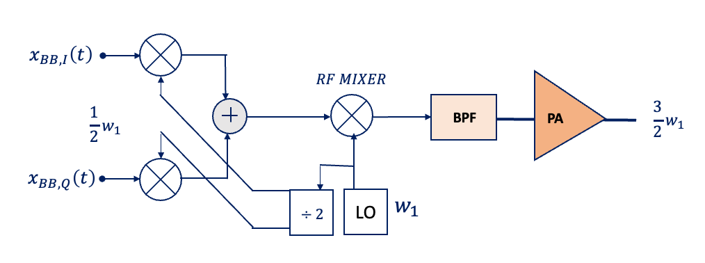 Introduction to Heterodyne Transmitter - Rahsoft