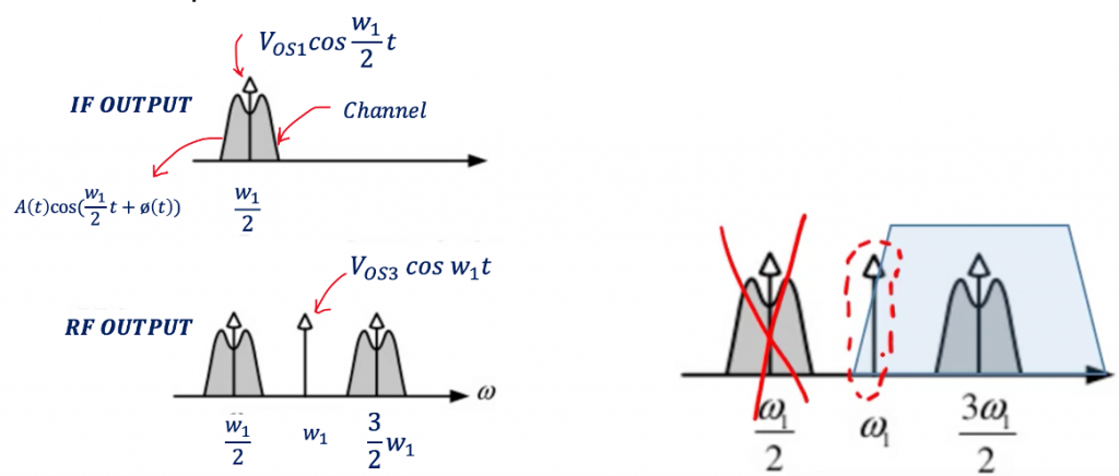 Introduction to Heterodyne Transmitter - Rahsoft