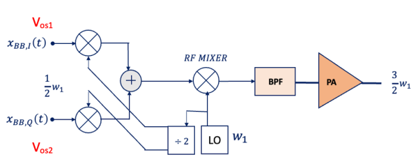 Introduction to Heterodyne Transmitter - Rahsoft