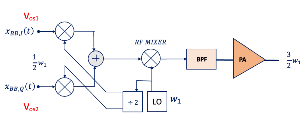 Introduction to Heterodyne Transmitter - Rahsoft