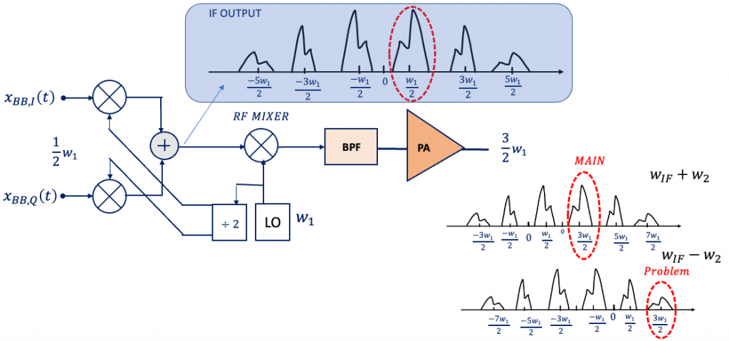 Drawbacks of Heterodyne Transmitter - Mixing Spurs - Rahsoft