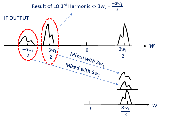 Drawbacks of Heterodyne Transmitter - Mixing Spurs - Rahsoft