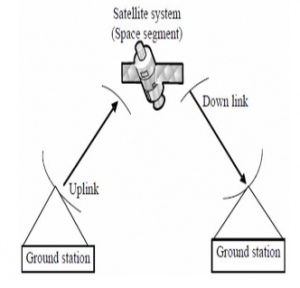 Link budget calculations for SATCOM – Downlink - Rahsoft