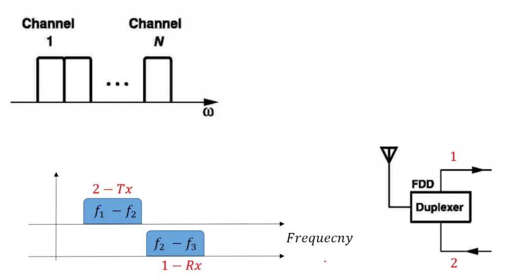 What is Frequency Division Duplexing (FDD)? - Rahsoft