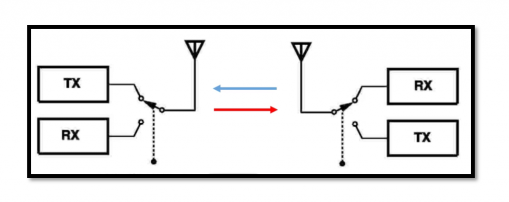 Time Division Duplexing VS Frequency Division Duplexing (FDD VS TDD ...