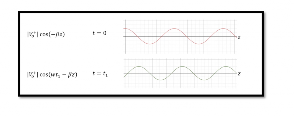 Transmission Line Time Domain Equations - Rahsoft