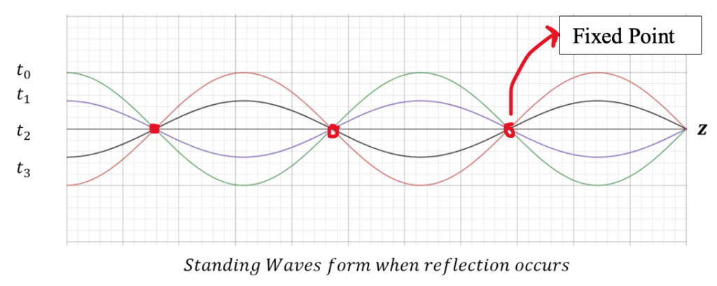 Reflection and Standing Waves in Transmission Line - Rahsoft
