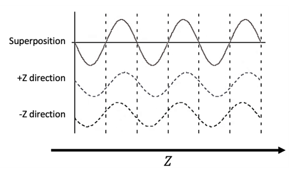 Reflection and Standing Waves in Transmission Line - Rahsoft