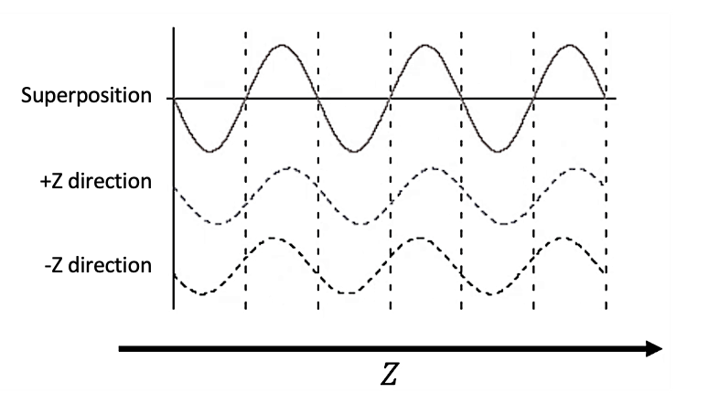 Reflection and Standing Waves in Transmission Line - Rahsoft