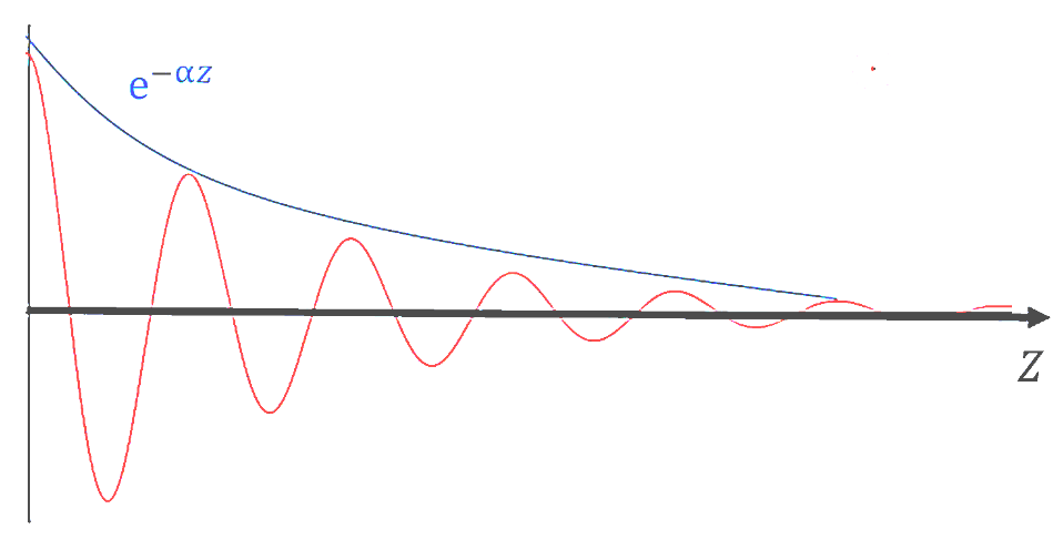Reflection and Standing Waves in Transmission Line - Rahsoft