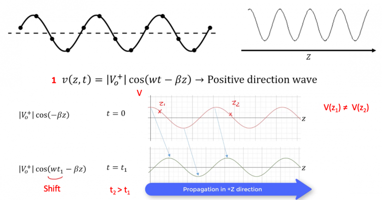 Wave Propagation in Transmission Line - Rahsoft