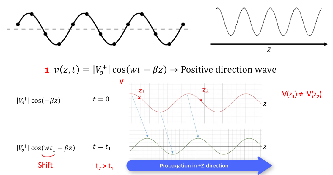 Wave Propagation in Transmission Line - Rahsoft