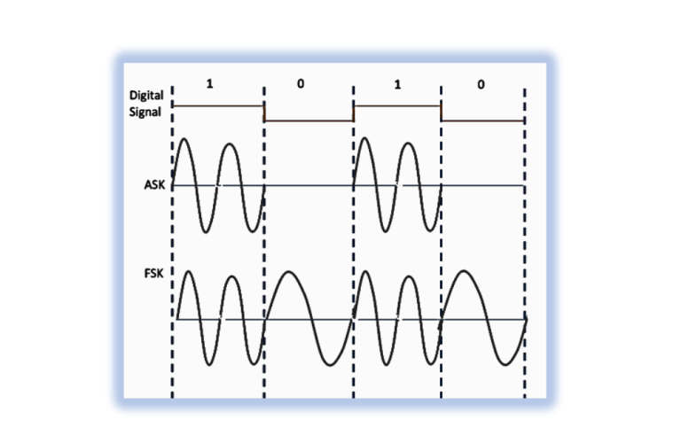 Analog and Digital Modulation Techniques - Rahsoft