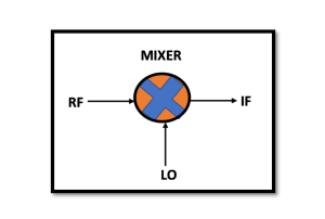 Introduction to Mixer Architectures in RF Systems - Rahsoft
