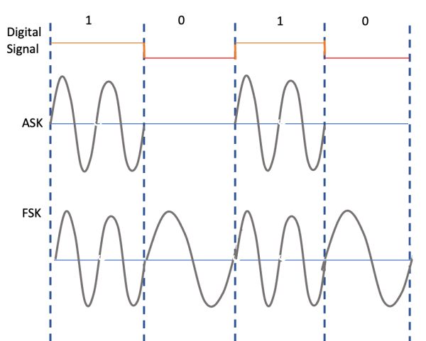 Analog and Digital Modulation Techniques - Rahsoft
