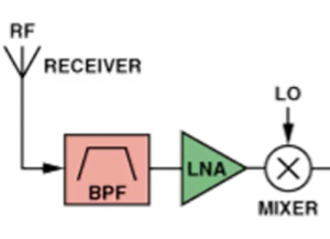 Introduction to LNA: Understanding the Fundamentals - Rahsoft