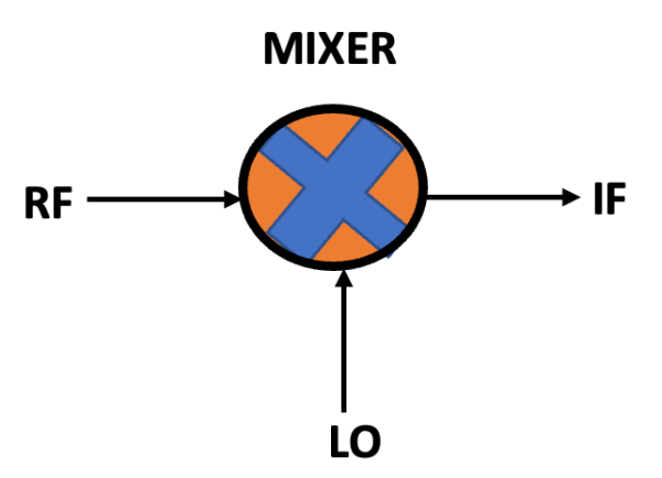 Introduction to Mixer Architectures in RF Systems - Rahsoft