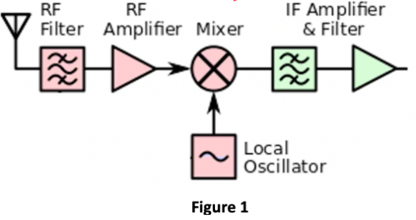 Introduction to Mixer Architectures in RF Systems - Rahsoft