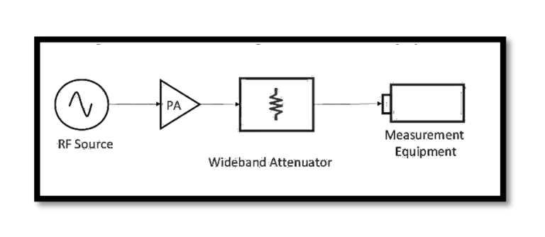 Exploring the Applications of RF Attenuators - Rahsoft
