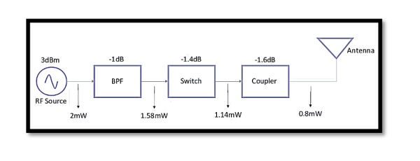 Significance of Power Measurement in RF Devices - Rahsoft