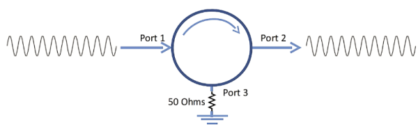 Understanding Circulators and Isolators - Rahsoft