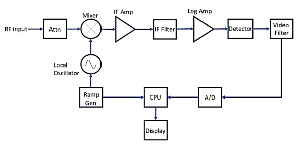 Understanding the Basics of Spectrum Analyzers - Rahsoft