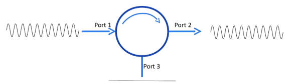 Understanding Circulators and Isolators - Rahsoft