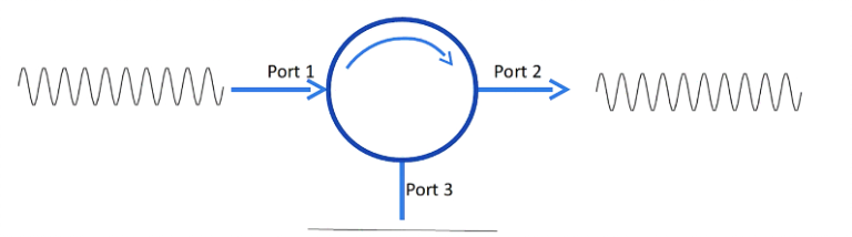 Understanding Circulators and Isolators - Rahsoft