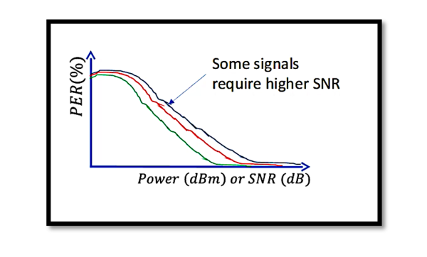 What is Receiver Sensitivity Level? - Rahsoft