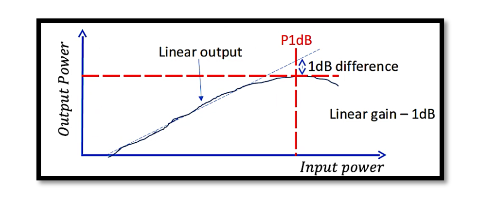 P1dB: A Critical Parameter in Amplifier Performance - Rahsoft