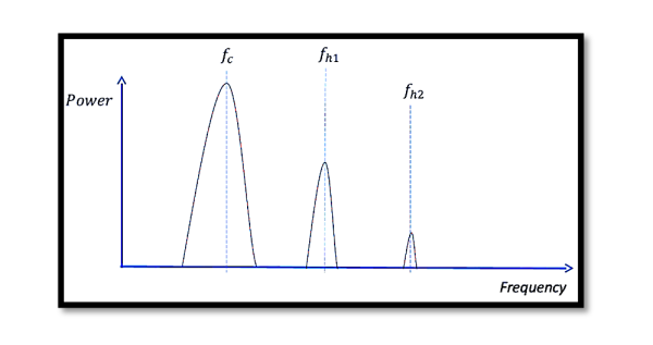 Introduction to Harmonics in RF Systems - Rahsoft