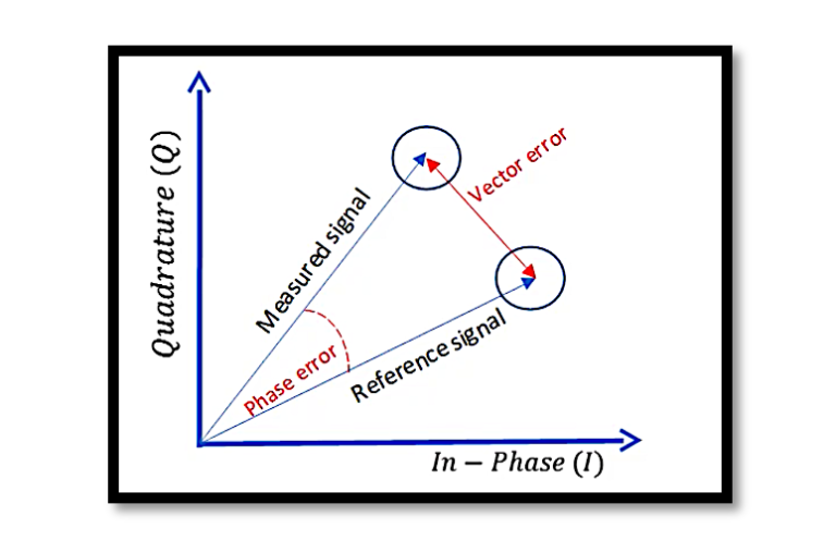 Error Vector Magnitude (EVM) in Signal Analysis - Rahsoft