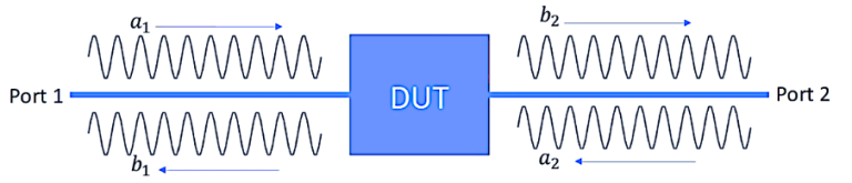 Understanding the Basics of S-Parameters in Circuit Analysis - Rahsoft