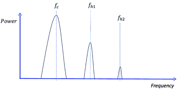 Introduction to Harmonics in RF Systems - Rahsoft
