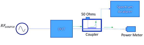 Introduction to Harmonics in RF Systems - Rahsoft